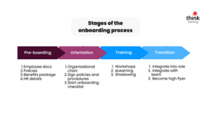 Employee Onboarding: A Complete Guide - Think Learning