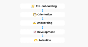 7 Key Benefits of Onboarding for Employees - Think Learning